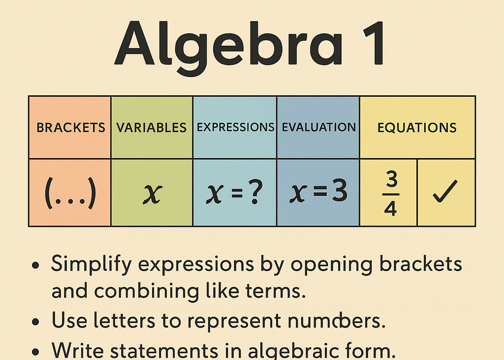 Algebra 1 (Opening Brackets, Fractions, and Logic) – Learn